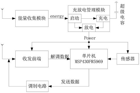 Wireless Energy Harvesting Wireless Sensor Network Nodes Eureka Patsnap
