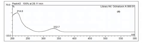 Uv Spectra Of Main Peaks From Fractions F22 F23 And F26 Library Hit