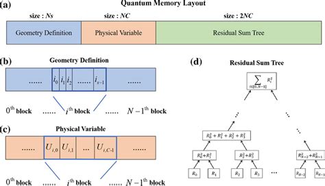 schematic of the quantum data structure a three memory areas of the