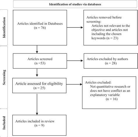 Flow Diagram Based On Prisma Statement 13 Download Scientific Diagram
