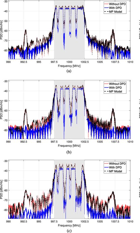 Figure 10 From Assessing Power Amplifier Impairments And Digital