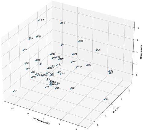 Bpe Spaces Using Different Numbers Of Merge Operations While The First