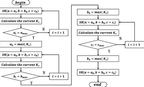 flow chart of the adaptive stochastic resonance detection algorithm for