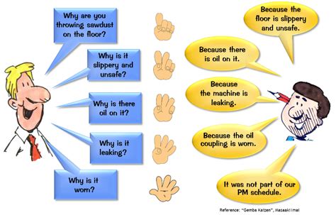 5 Whys Graphic