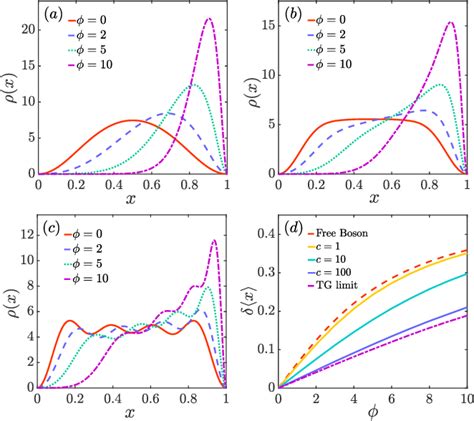 Figure 1 From Non Hermitian Skin Effect In A One Dimensional Interacting Bose Gas Semantic Scholar