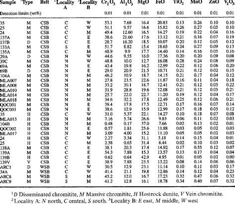 Icp Oes Major And Minor Element Analyses Of The Chromitites And Download Table