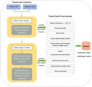 Arabic Spam Tweets Classification Using Deep Learning Neural Computing And Applications X Mol