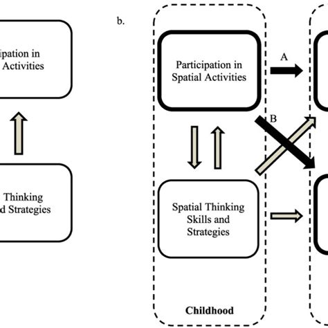 Theoretical Relations Between Spatial Activities And Spatial Thinking