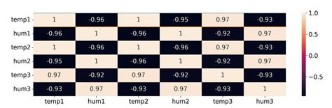 pcc values among all dataset parameters download scientific diagram