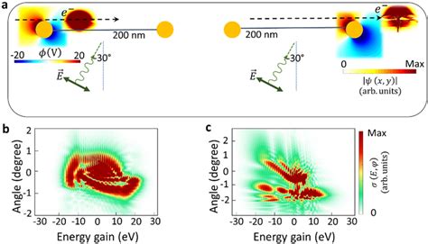 Controlling The Transverse Recoil Of The Electron As A Function Of The