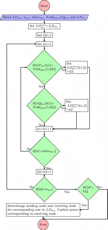 Flowchart For Renumbering Of Buses In Part II Of Network Download Scientific Diagram