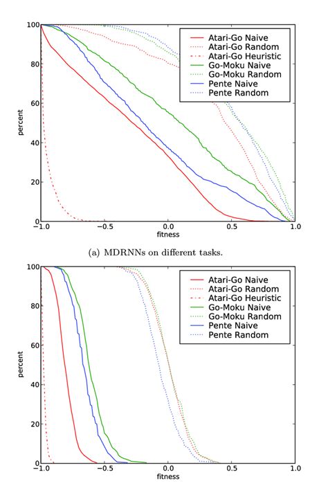 2 Fitness Of Random Networks Evaluated On 7x7 400 Networks Per