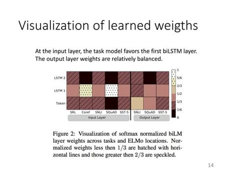 論文紹介 Deep contextualized word representations PPTX