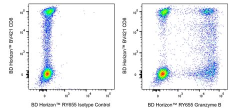 Ry655 Mouse Anti Human Granzyme B