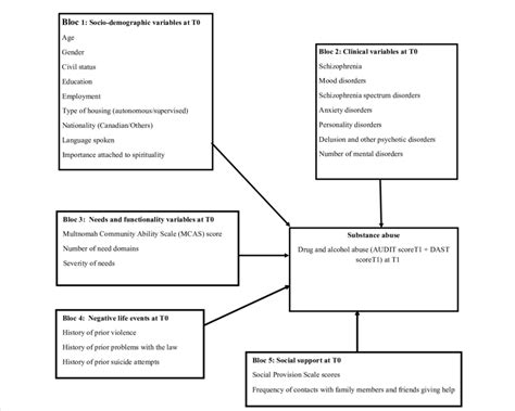 Conceptual Framework Of Variables Associated With Drug And Alcohol Download Scientific Diagram