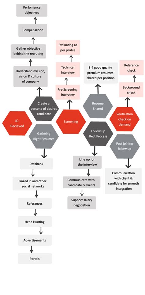 Staffing Flowchart Template Prntbl Concejomunicipaldechinu Gov Co