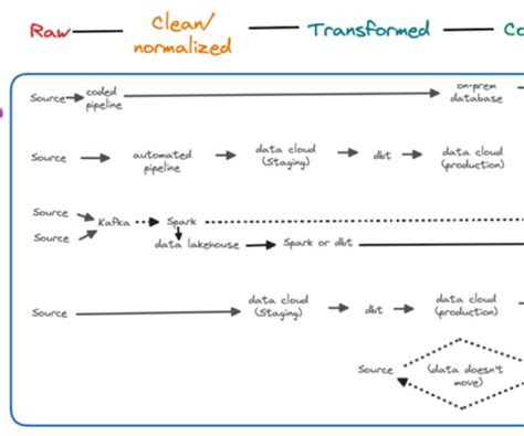 2017 Data Workflow And Structured Data Data Engineering Digest
