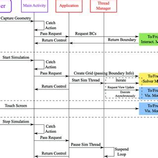 A Description Of The Implementation Of The Application Layer Download Scientific Diagram