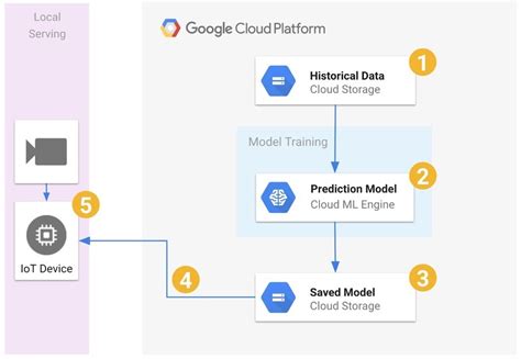 Setting Up A Standalone TensorFlow Prediction D