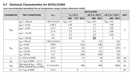 Sn74lvc08a Sn74lvc08apwrthe Min And Max Voh When Vcc 32v Ioh 24ma