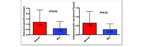 Aneurysm Growth Rates In Men And Women Absolute Left And Indexed