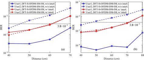 measured ber vs distance for a dft s ofdm sm im without and with