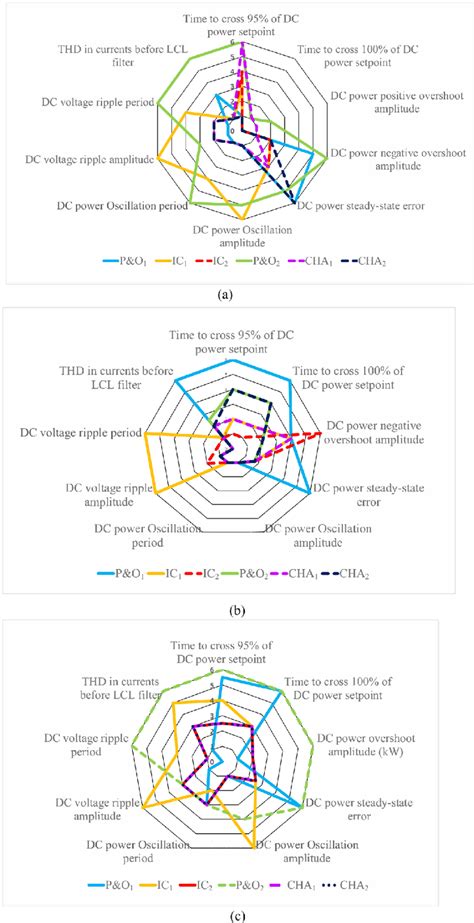Comparative Polygons For Cha 1 Cha 2 Pando And Ic Algorithms During