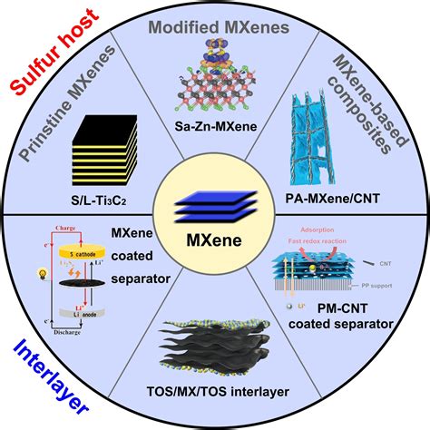 Application Of Mxene‐based Materials For Cathode In Lithium‐sulfur