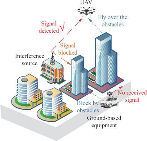 comparisons between the uav‐based interference source localization and