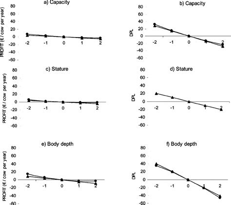 Significant Linear And Quadratic Relationships Between Download Scientific Diagram
