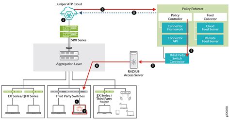 Policy Enforcer Components And Dependencies Juniper Networks