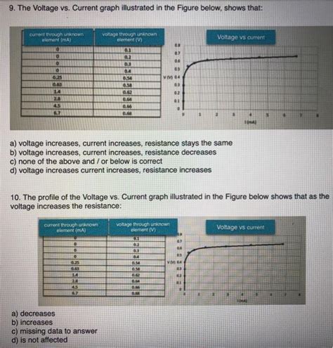 Solved The Voltage Vs Current Graph Illustrated In The Chegg