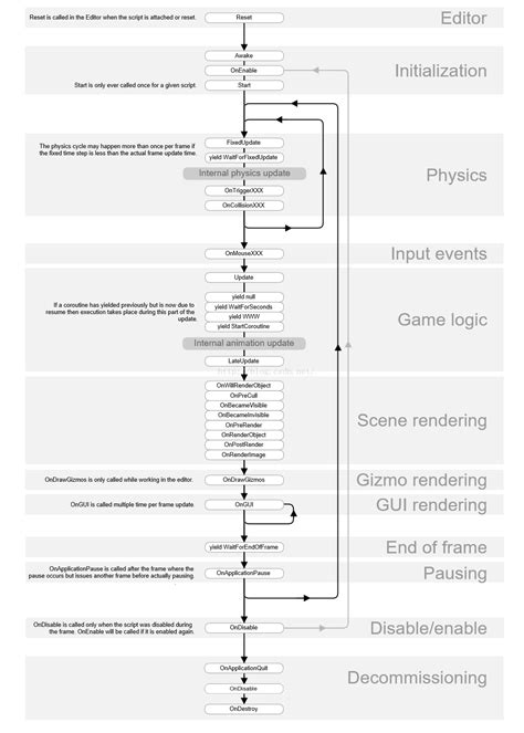 Unity脚本生命周期 阿里云开发者社区