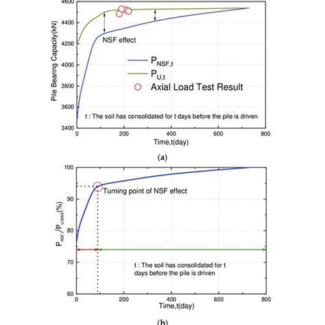 Bearing Capacity Of Pile Foundation When Driving Pile After Different Download Scientific