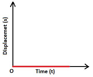 Displacement Time Graph Or S T Diagram For Rectilinear Motion
