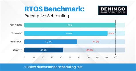 is rtos performance affected by an mpu beningo