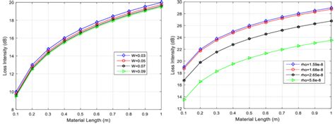 Model Loss Prediction Along A Wireline With Various Material Widths Download Scientific Diagram