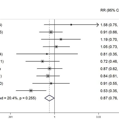 Forest Plot Of Association Between Lrp1 C766t Polymorphism Tt Ct Vs Download Scientific