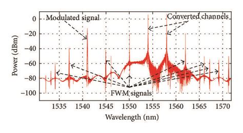 Soa Output Shape A The Tw Soa Output Spectrum And B Representation