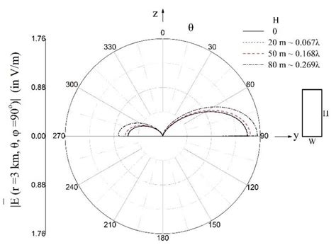 B Radiation Patterns Of The Array In Free Space Black Solid Curve