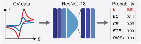 automated electrochemical analysis based on deep learning the chong