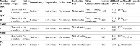 Grade Assessment Of All Meta Analyses Download Scientific Diagram
