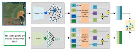 Remote Sensing Cross Modal Text Image Retrieval Based On Attention Correction And Filtering