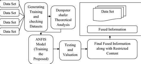 Proposed Dsanfis Based Information Fusion Model Download Scientific Diagram