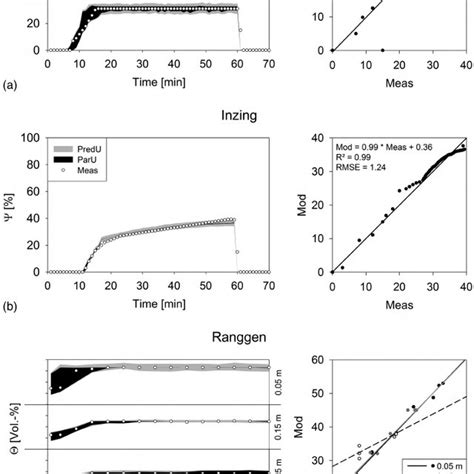 Statistical Results Of The Model Calibration Statistics Are Predictive Download Scientific
