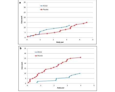 A Serotype 1 Clinical Community Acquired Pneumonia Case Accrual By Download Scientific