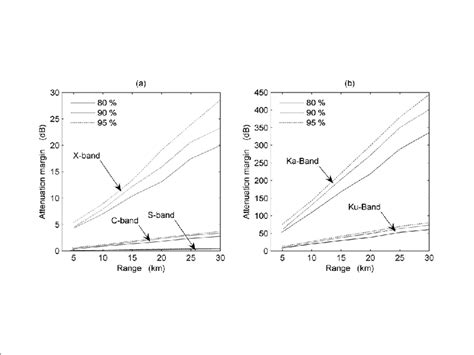Attenuation Margin At S C X Band A And K U K A Band B