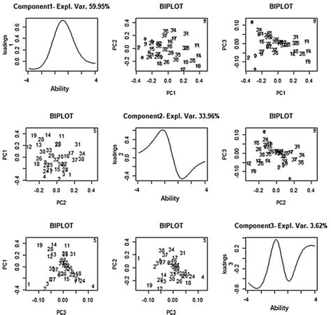 The First Three Functional Principal Components Of Iics Download