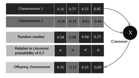 crossover operator source adapted from gonçalves and resende 2011