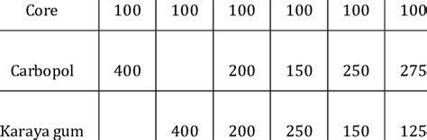 Composition Of Compressed Coated Tablets Formulation Z1f9 Z2f9 Z3f9
